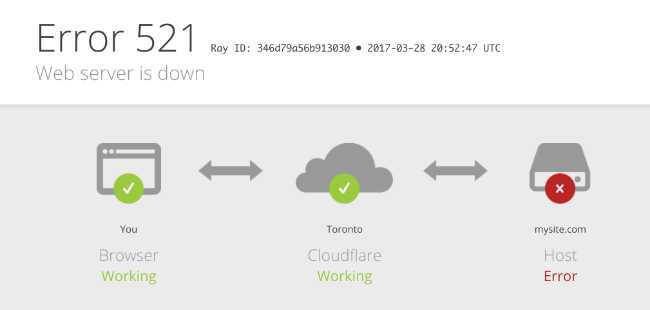 CloudFlare Adalah: Pengertian, Fungsi, dan Cara Penggunaan