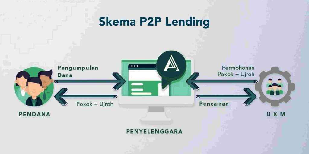 Apa Itu Peer to Peer (P2P) Lending? Yuk Mengenalnya Lebih Jauh!