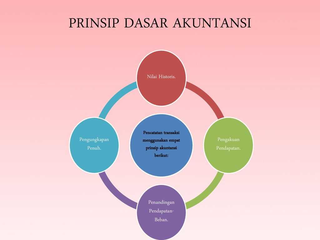 Prinsip Dasar Akuntansi; Pengertian, Tujuan dan Lain-lain